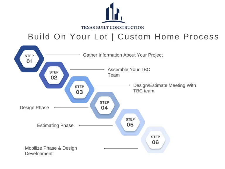 Custom Home Builder In Dallas Ft Worth - Texas Built Construction